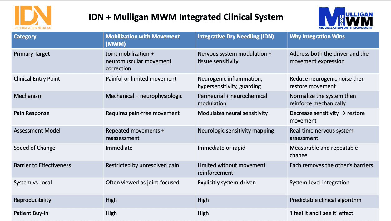 Why MWM (Referral Page) - Integrative Dry Needling